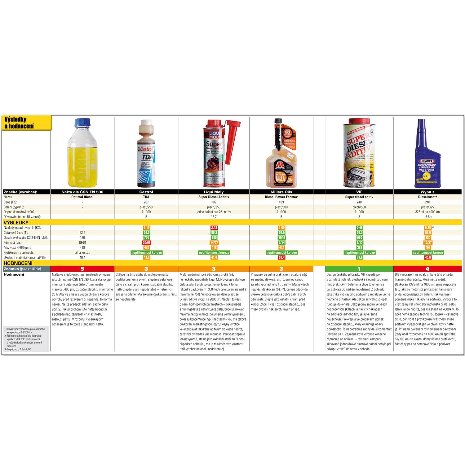 Diesel aditiv VIF Super do nafty letní 500ml VIF
